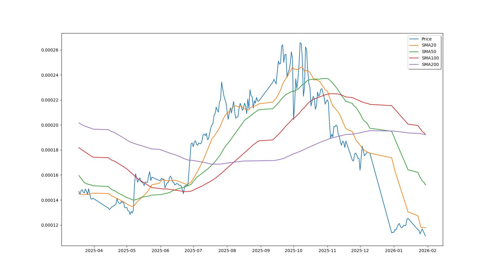 Blocsport.one Simple Moving Averages