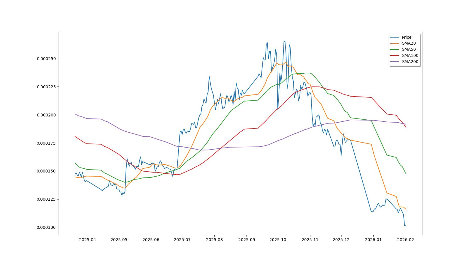 Blocsport.one Simple Moving Averages