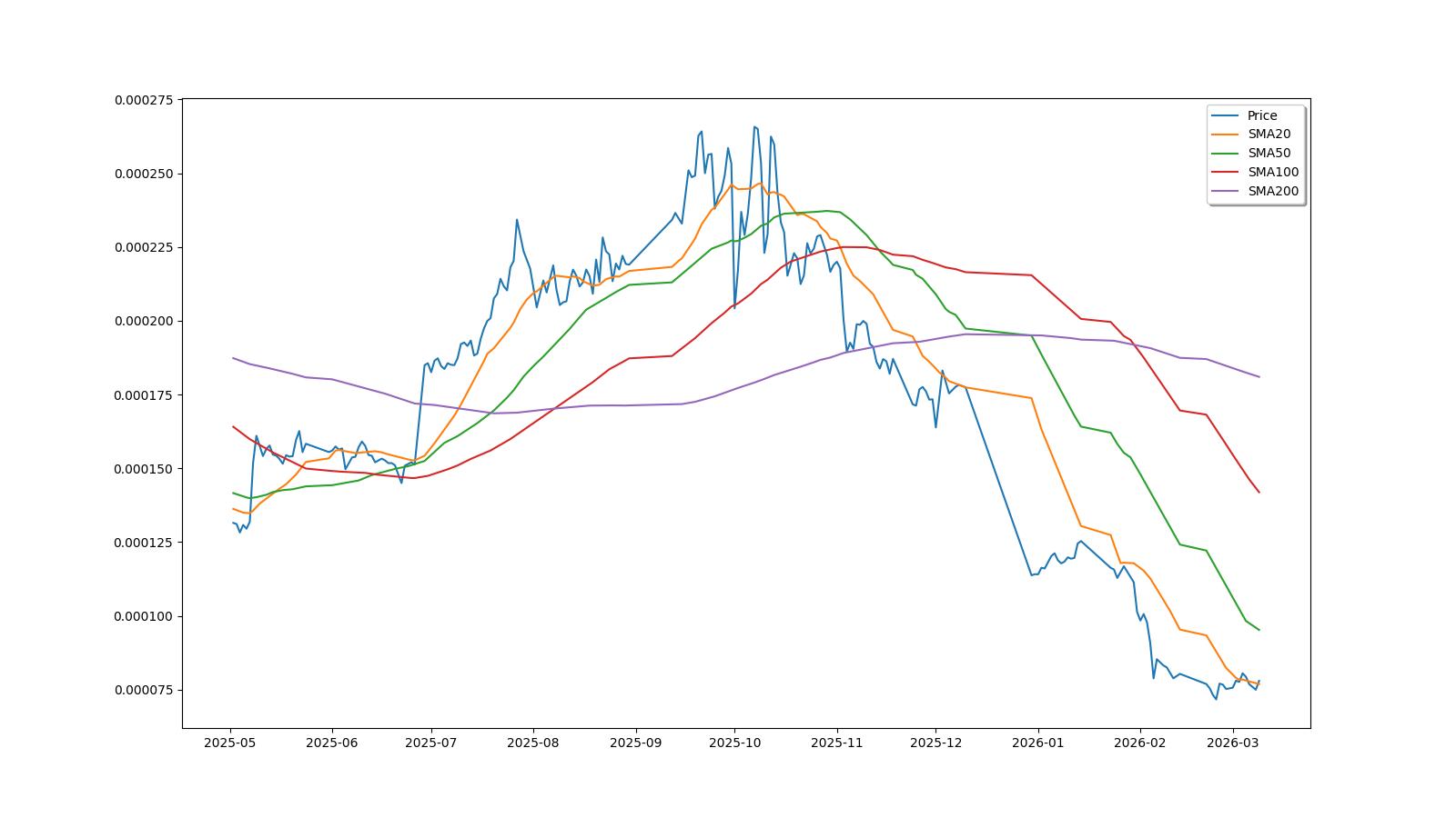 Blocsport.one Simple Moving Averages