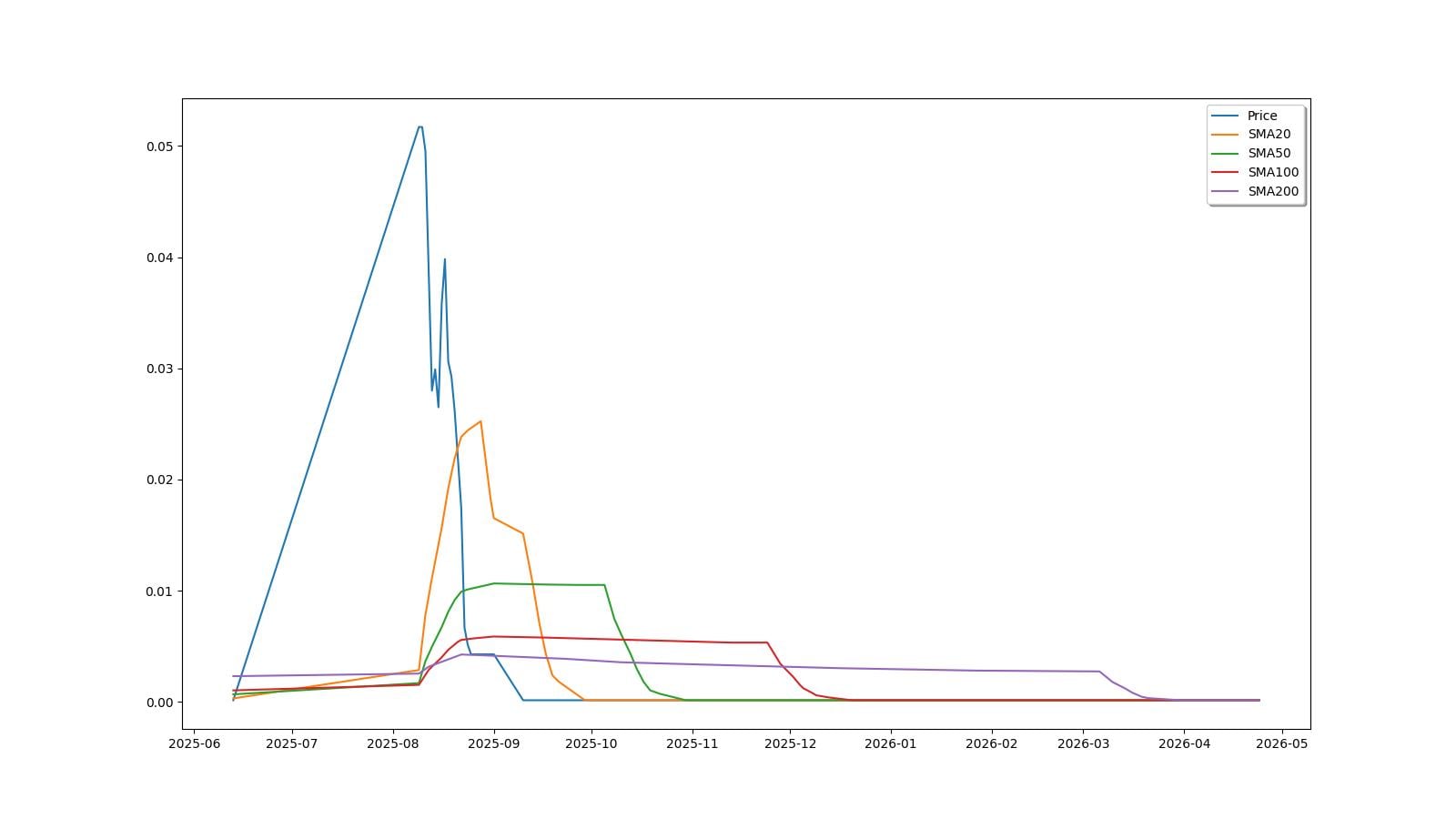 Blocto Token Simple Moving Averages