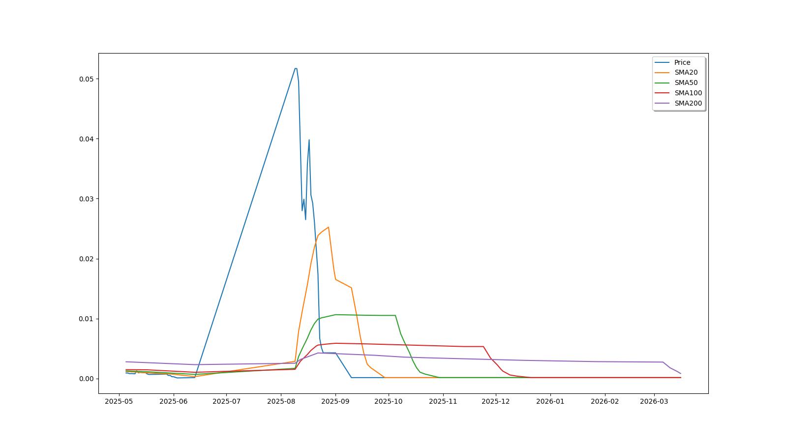 Blocto Token Simple Moving Averages