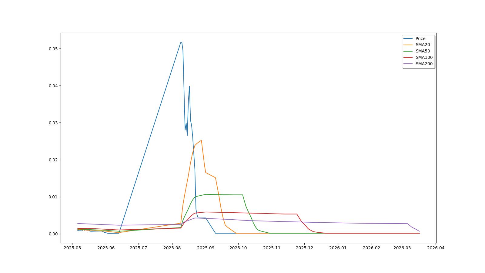Blocto Token Simple Moving Averages