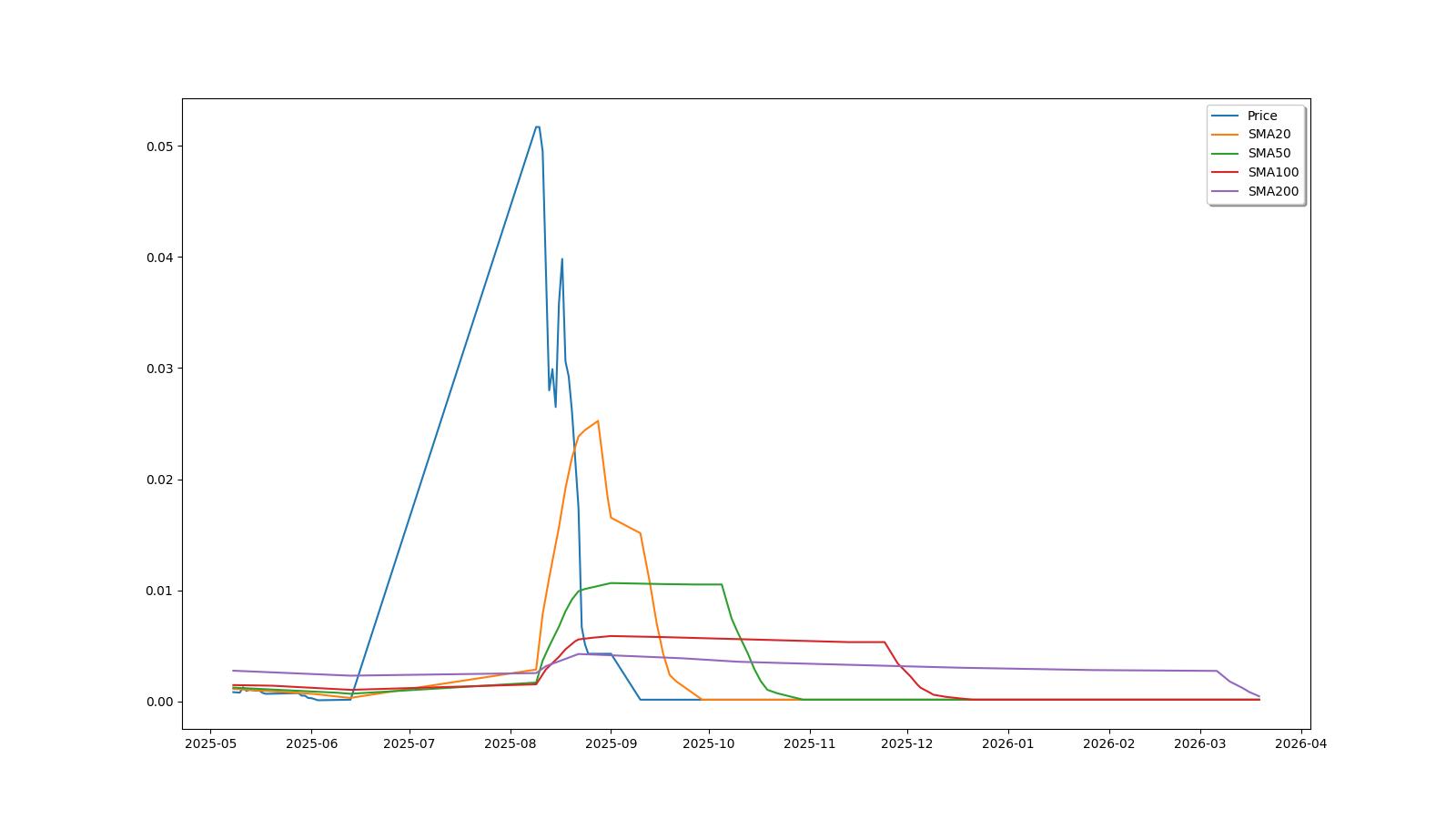 Blocto Token Simple Moving Averages