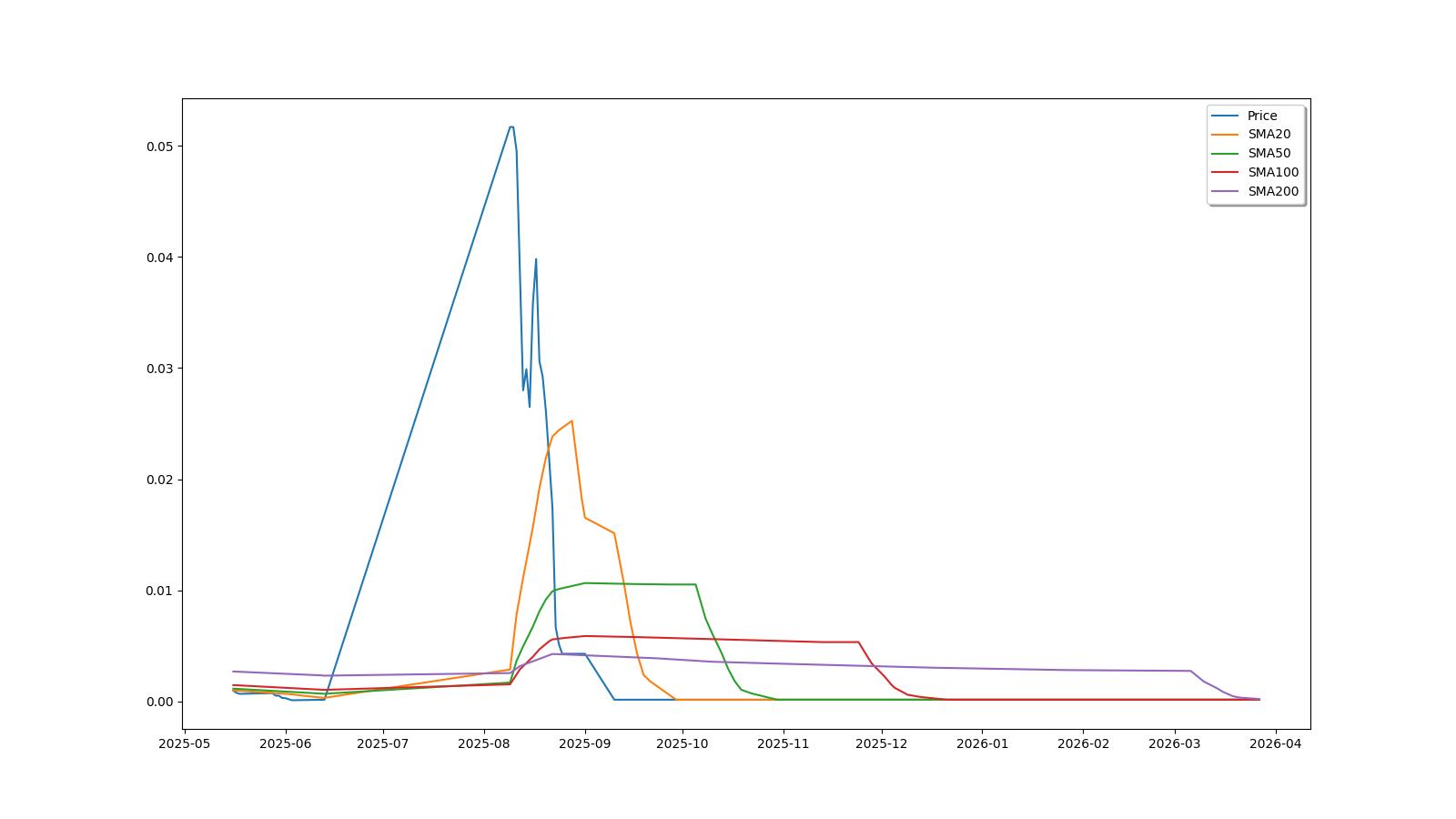 Blocto Token Simple Moving Averages