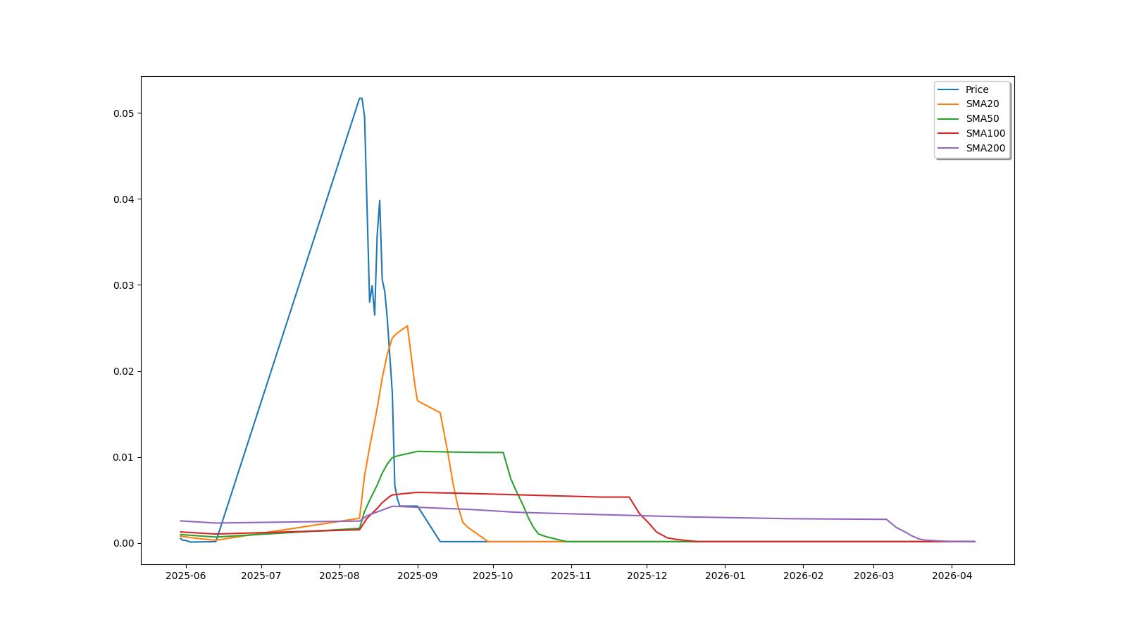 Blocto Token Simple Moving Averages