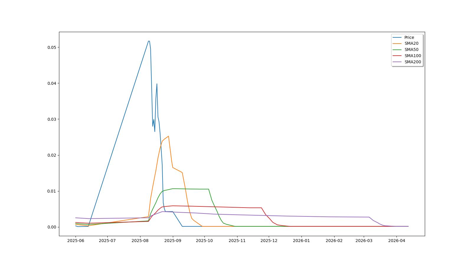 Blocto Token Simple Moving Averages