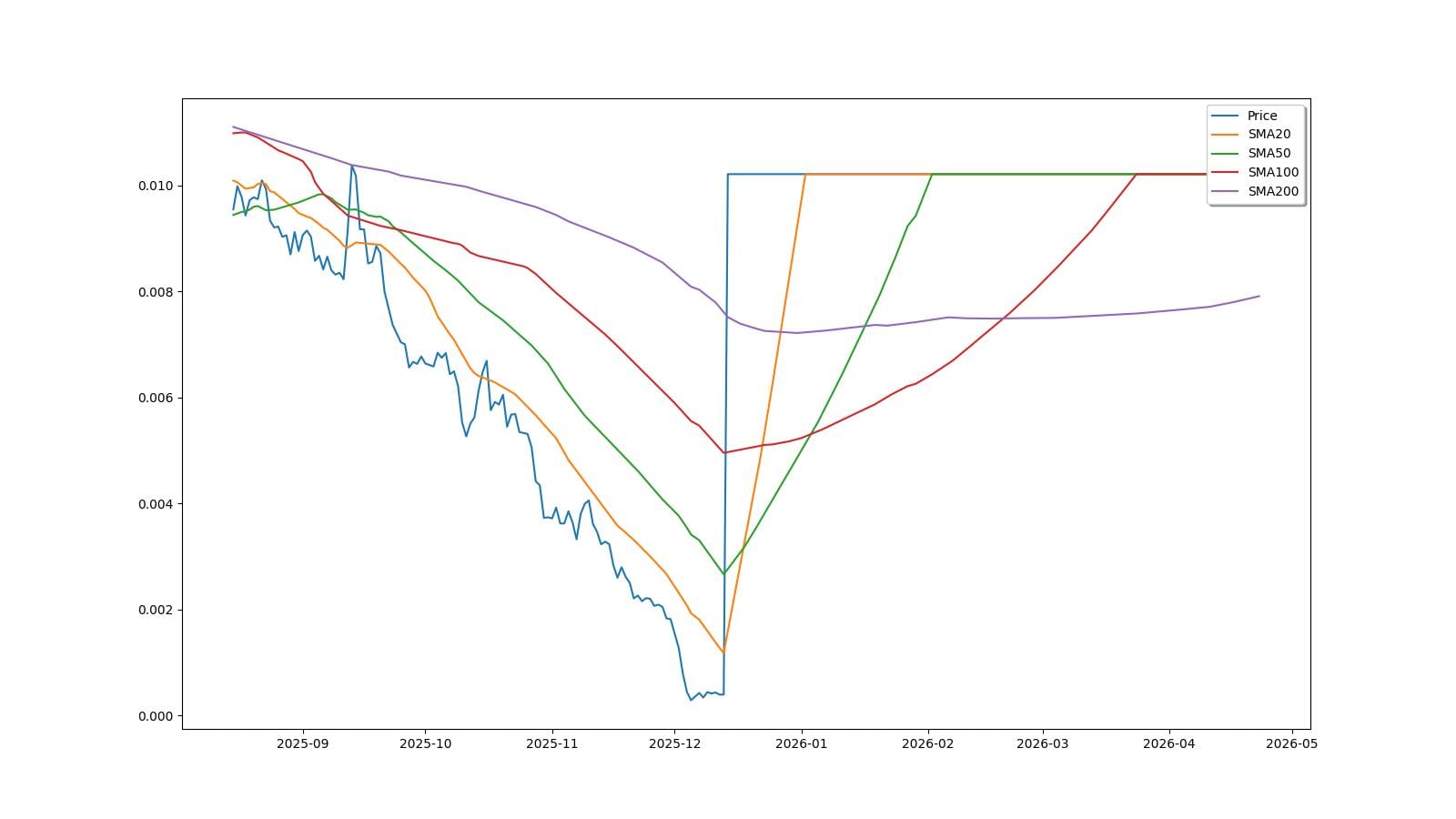 BlocX [OLD] Simple Moving Averages