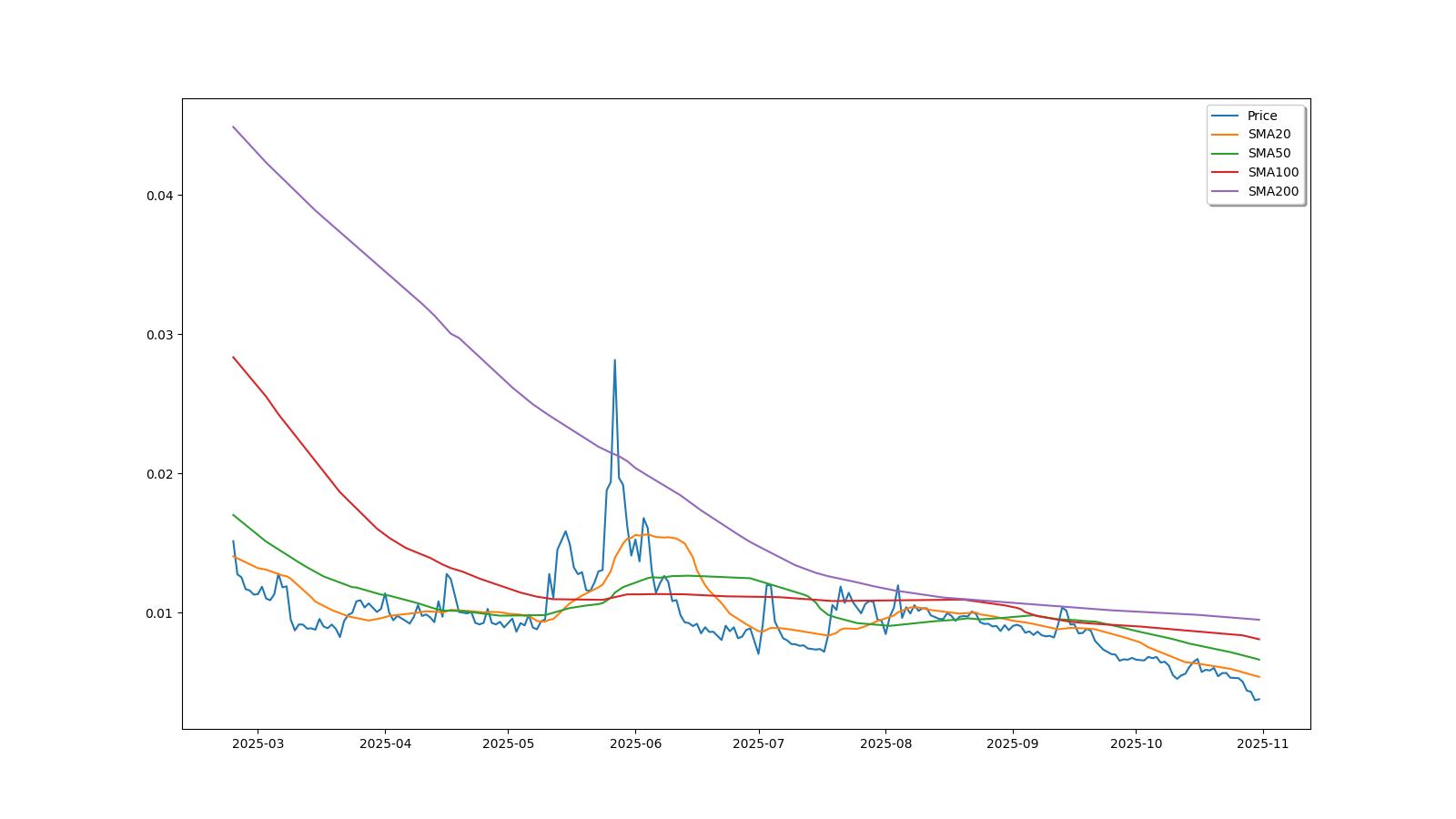 BlocX [OLD] Simple Moving Averages