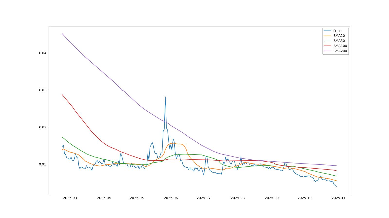 BlocX [OLD] Simple Moving Averages