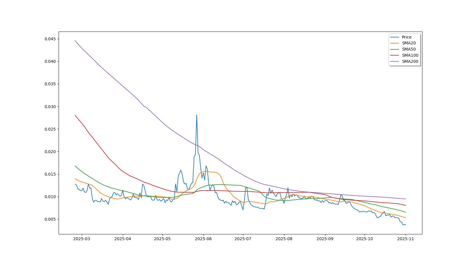 BlocX [OLD] Simple Moving Averages