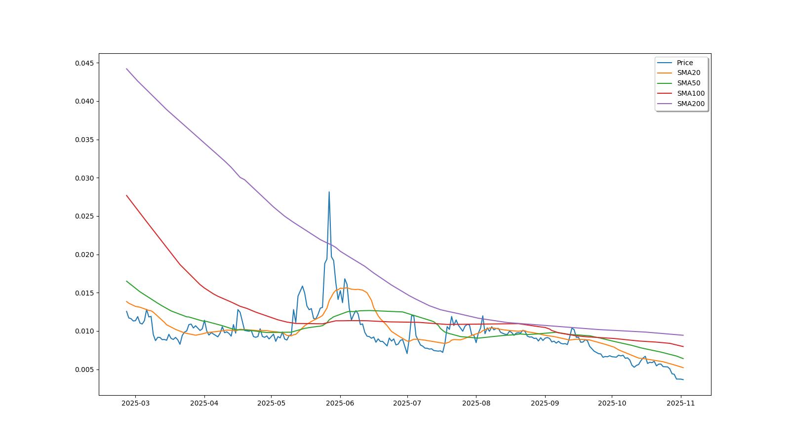BLOCX. Simple Moving Averages