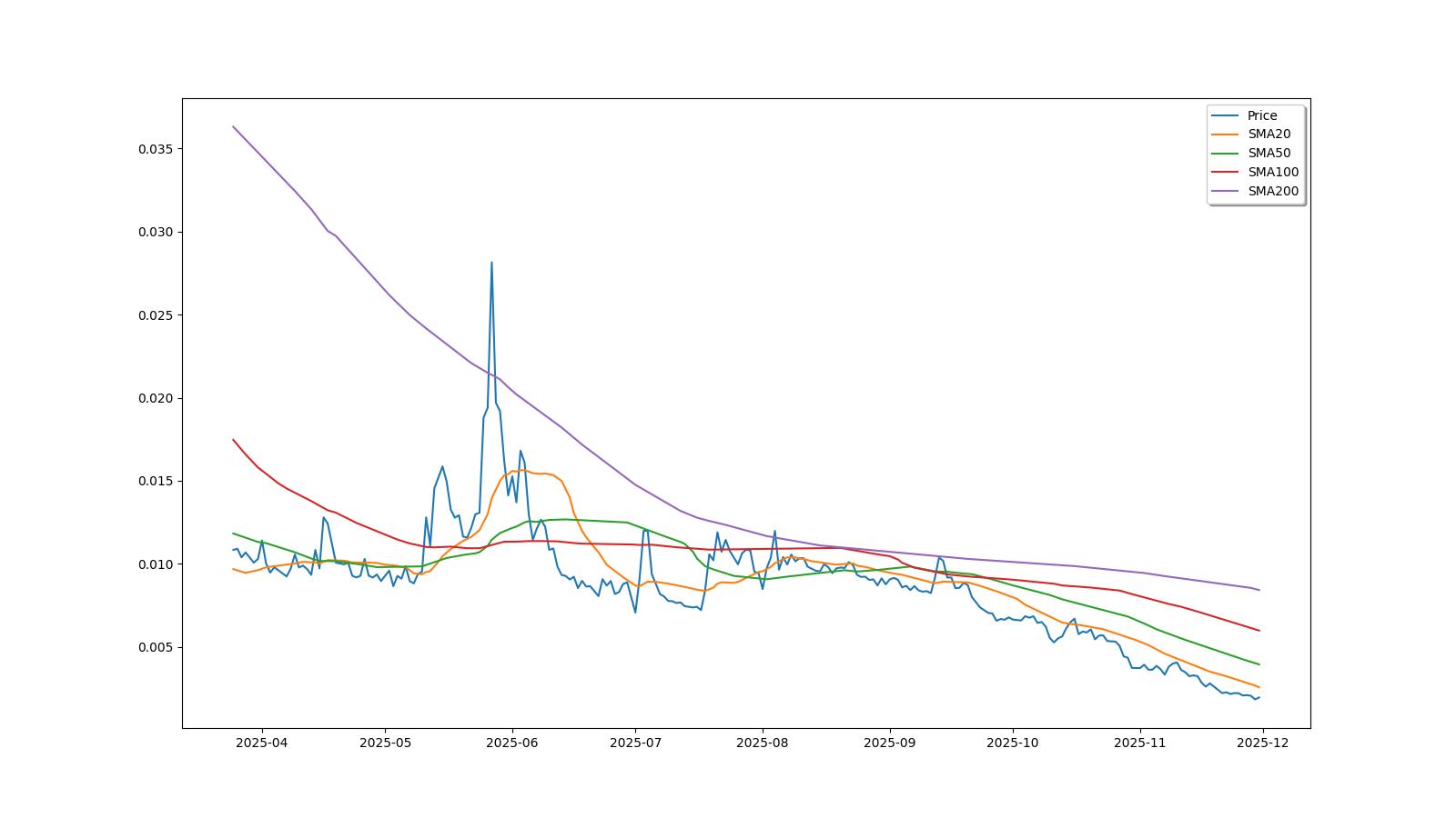 BlocX [OLD] Simple Moving Averages