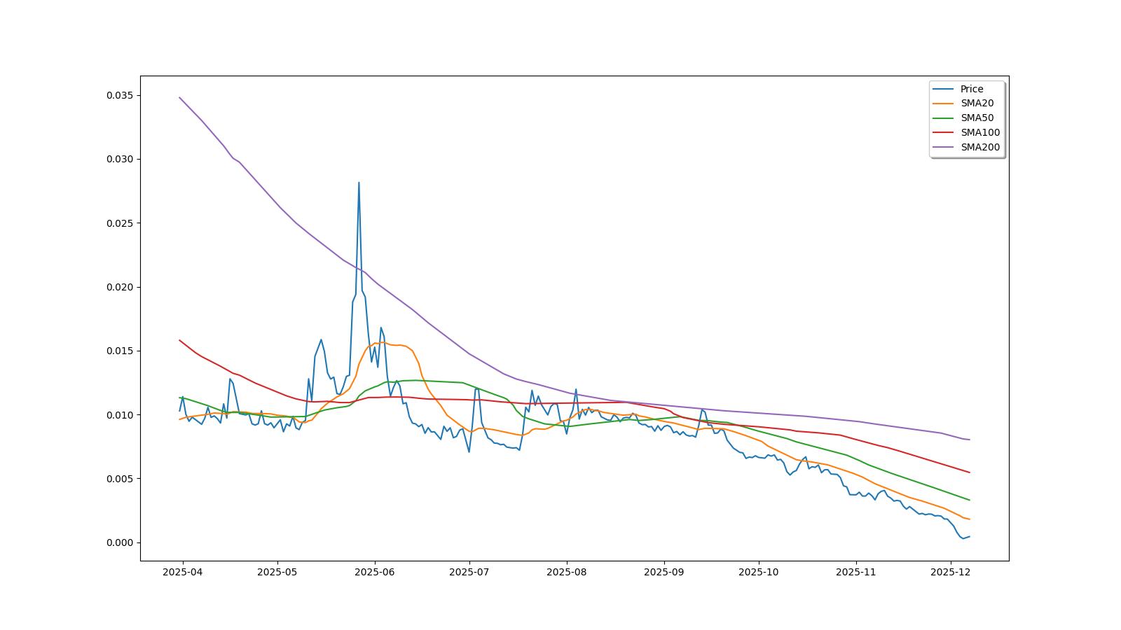 BlocX [OLD] Simple Moving Averages