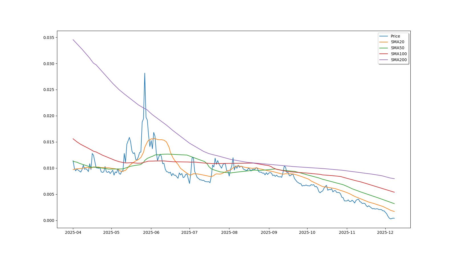 BlocX [OLD] Simple Moving Averages