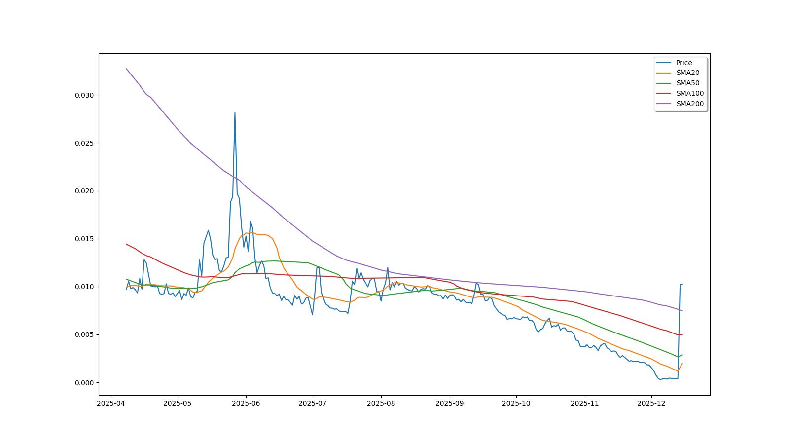 BlocX [OLD] Simple Moving Averages