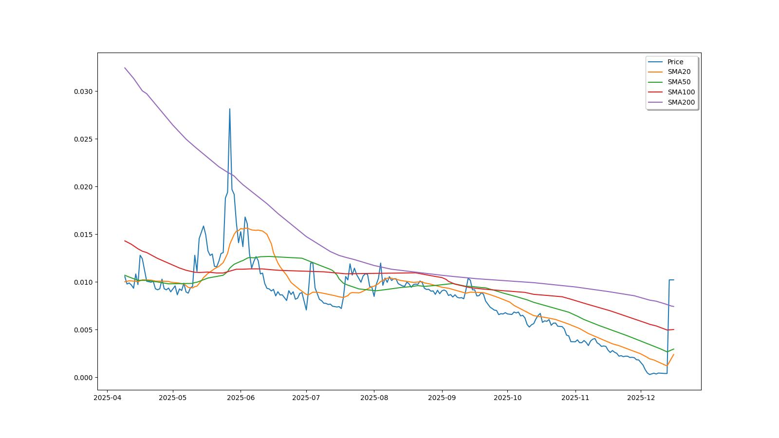 BlocX [OLD] Simple Moving Averages