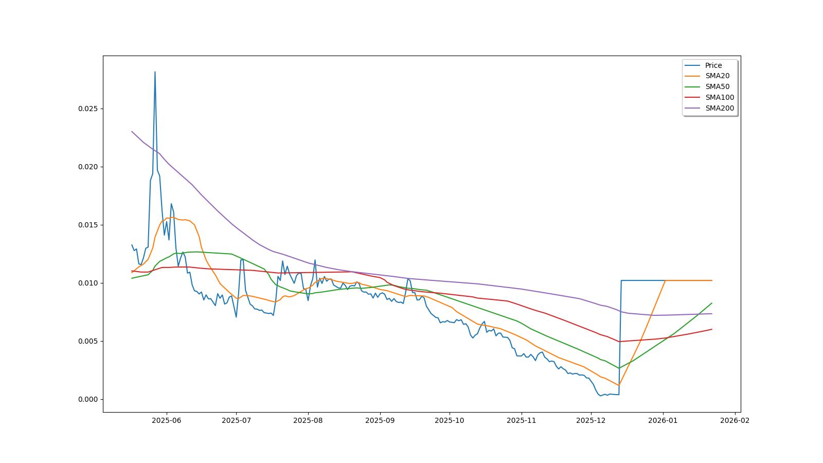 BlocX [OLD] Simple Moving Averages
