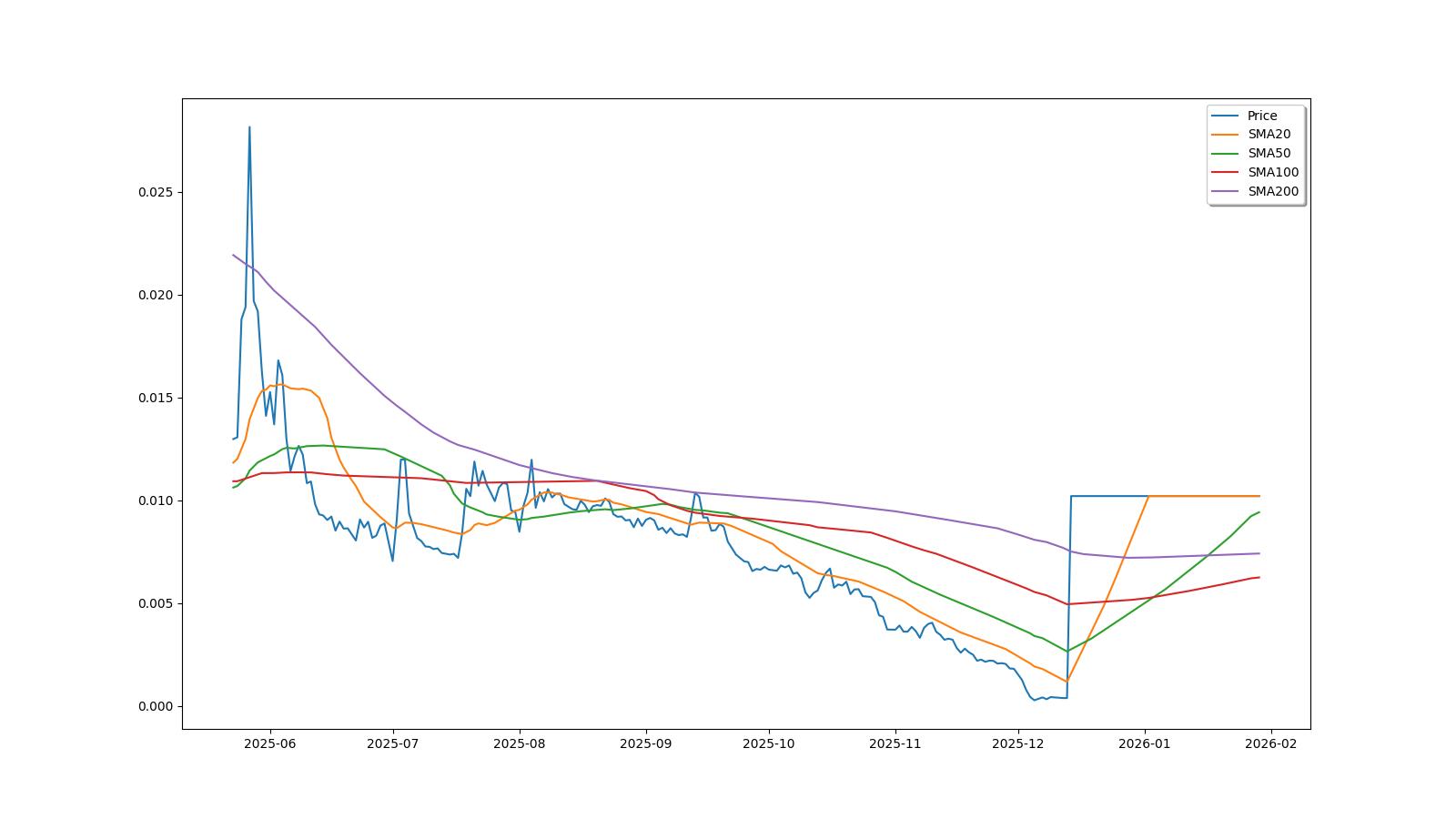 BlocX [OLD] Simple Moving Averages