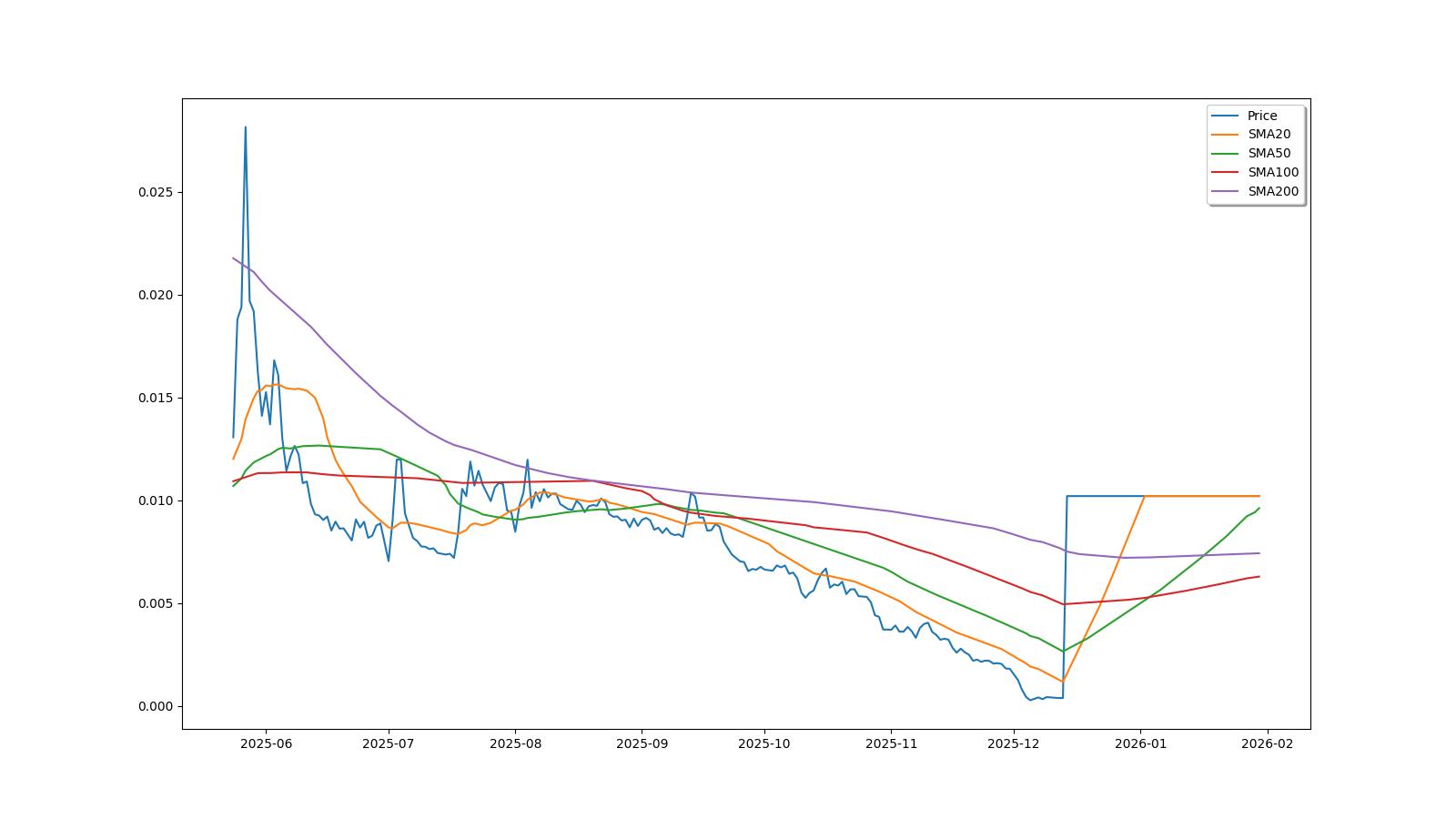 BlocX [OLD] Simple Moving Averages