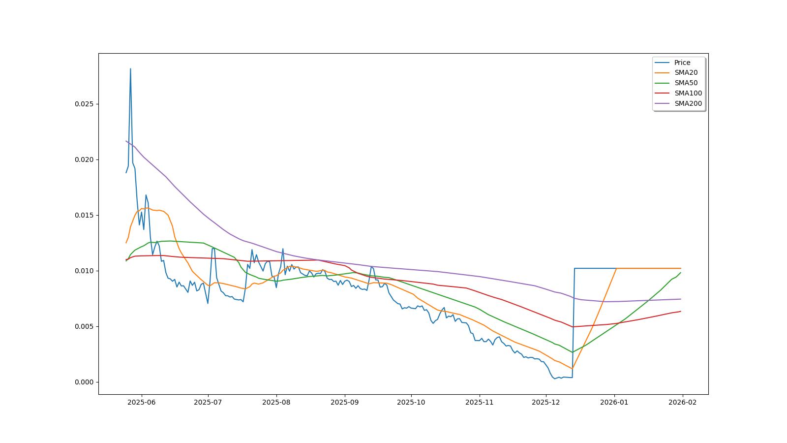 BlocX [OLD] Simple Moving Averages