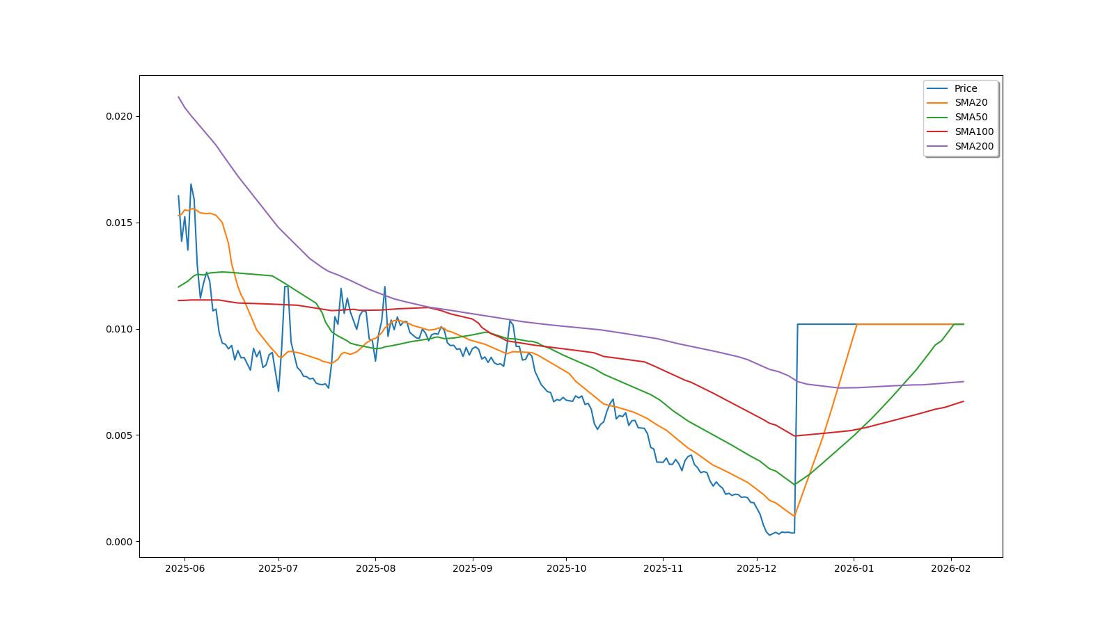 BlocX [OLD] Simple Moving Averages