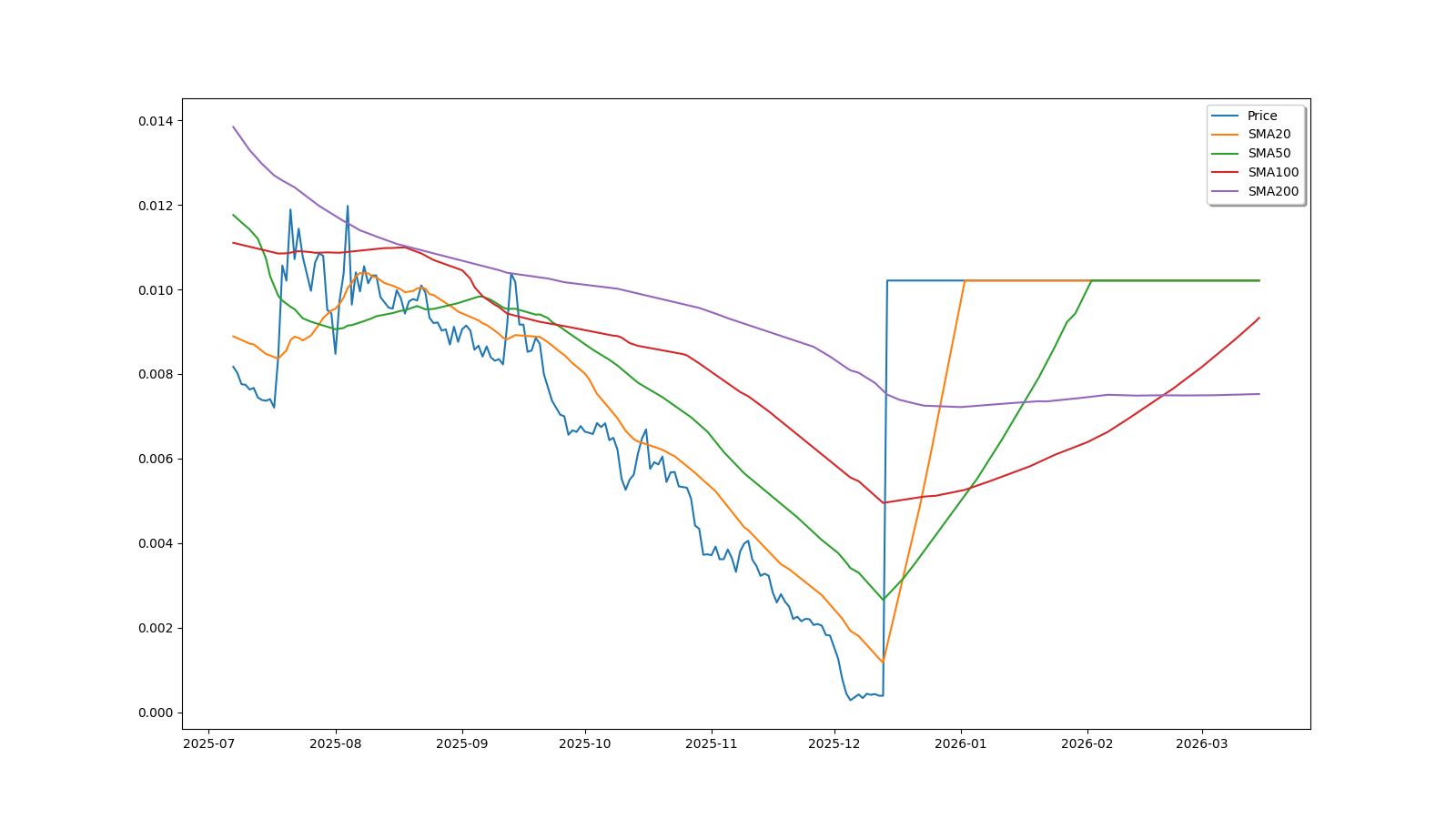 BlocX [OLD] Simple Moving Averages