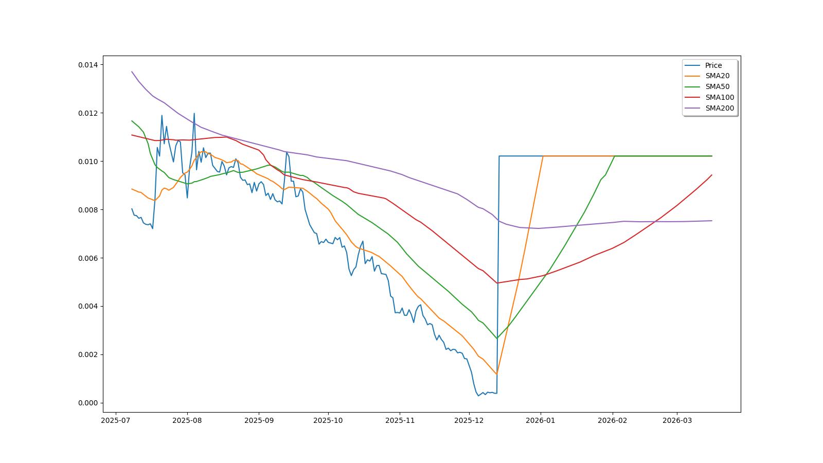 BlocX [OLD] Simple Moving Averages