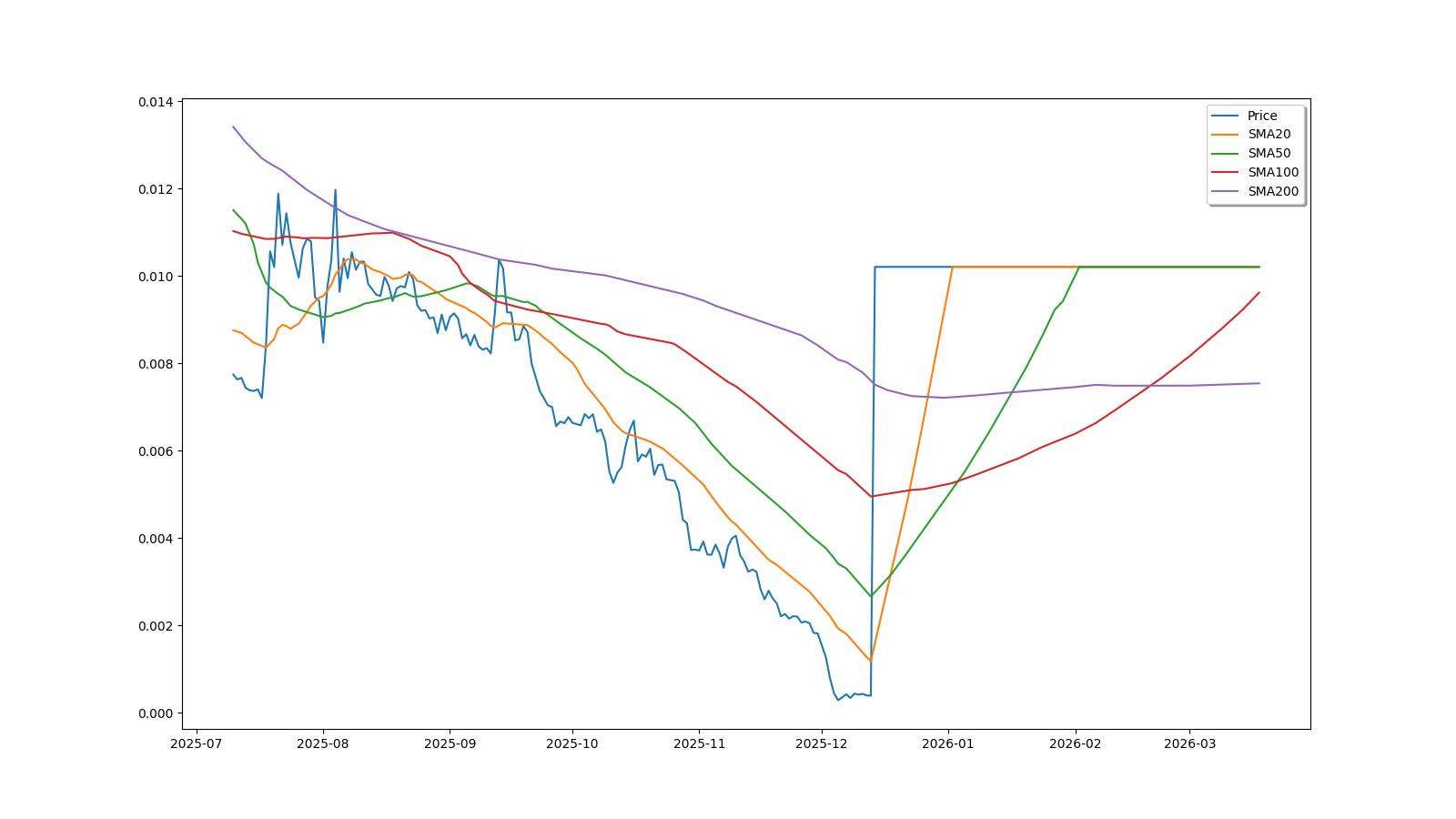 BlocX [OLD] Simple Moving Averages