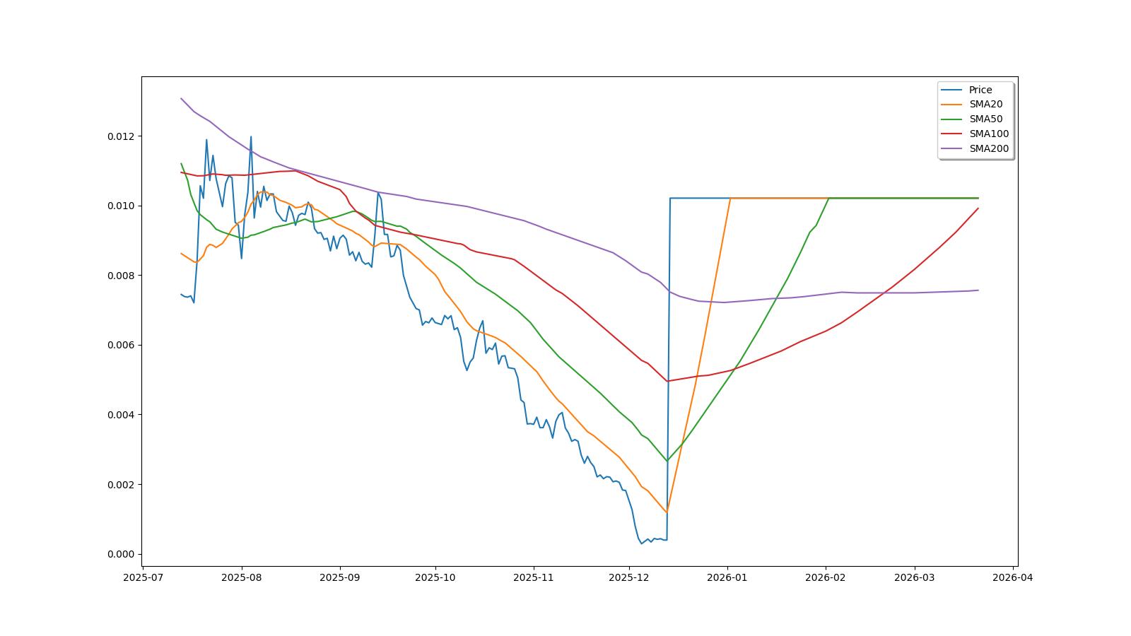 BlocX [OLD] Simple Moving Averages