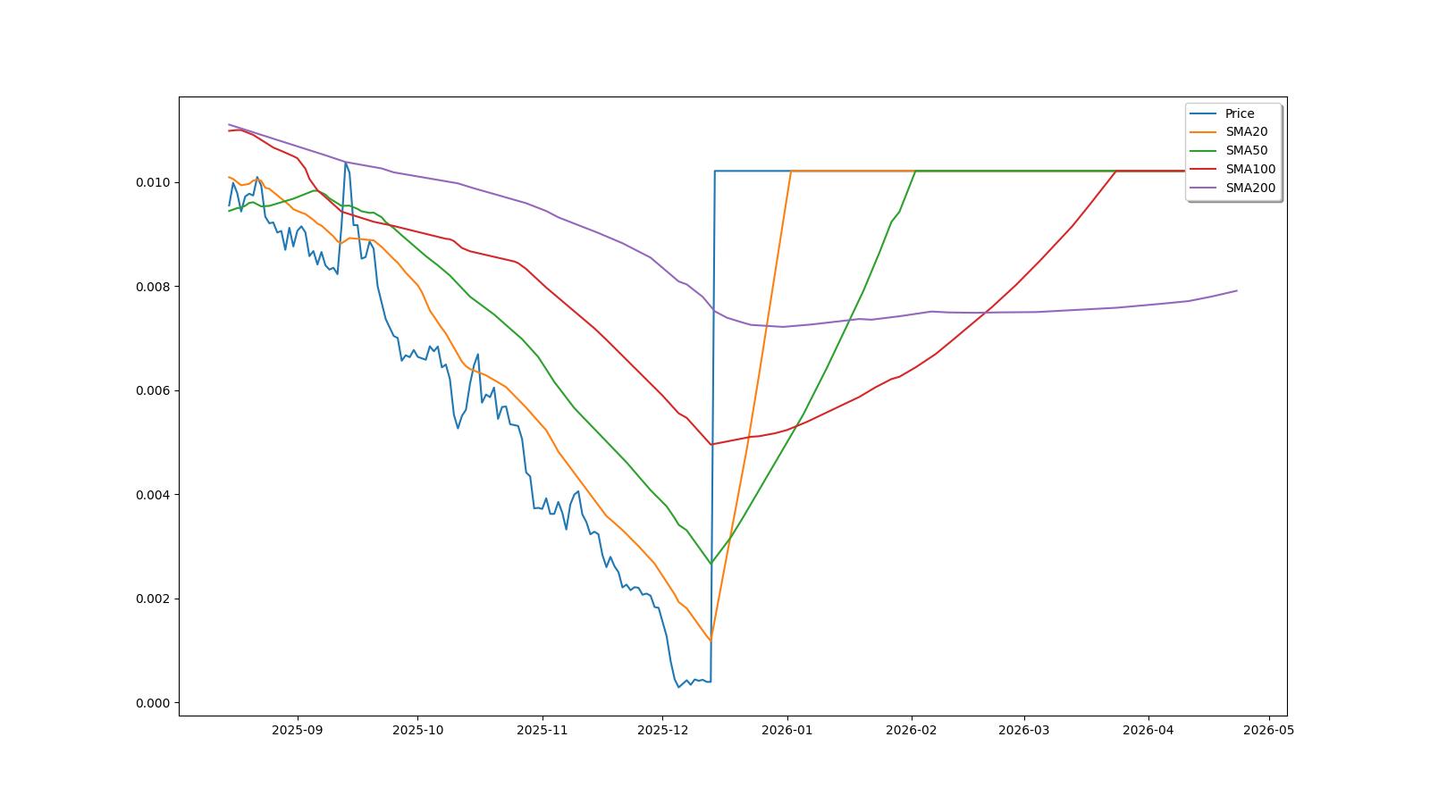 BlocX [OLD] Simple Moving Averages