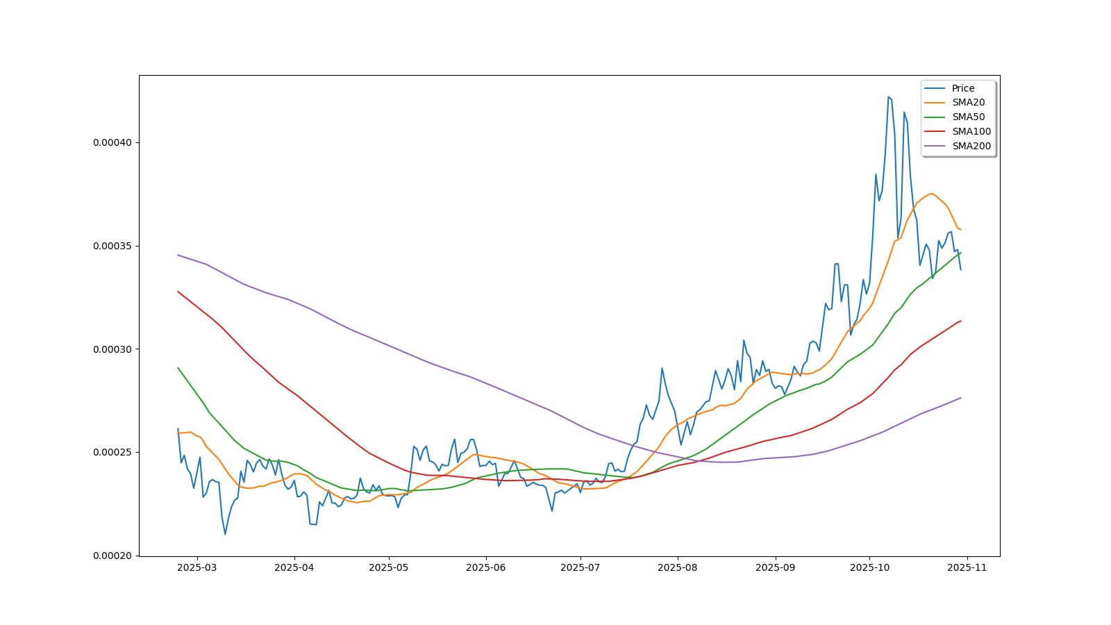 BlokPad Simple Moving Averages