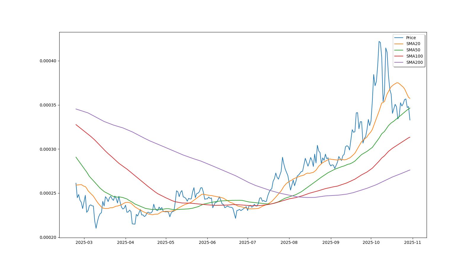 BlokPad Simple Moving Averages