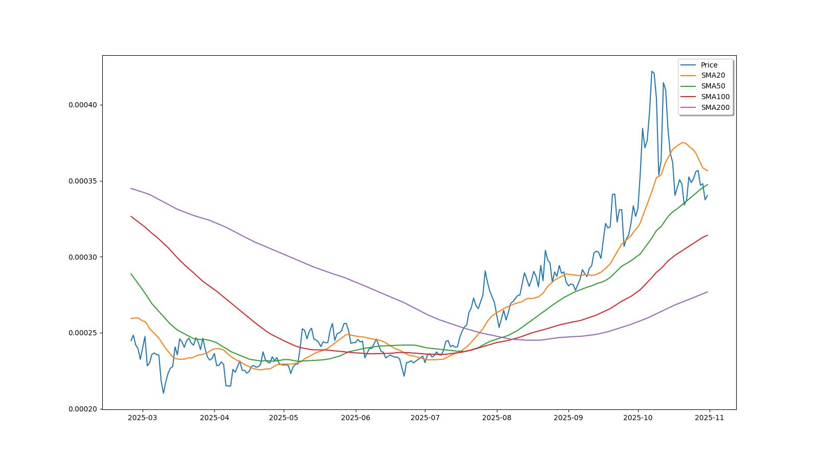 BlokPad Simple Moving Averages