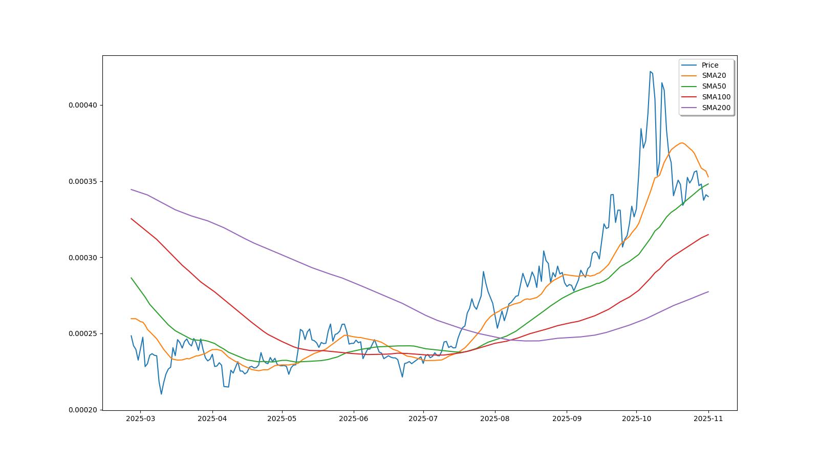 BlokPad Simple Moving Averages