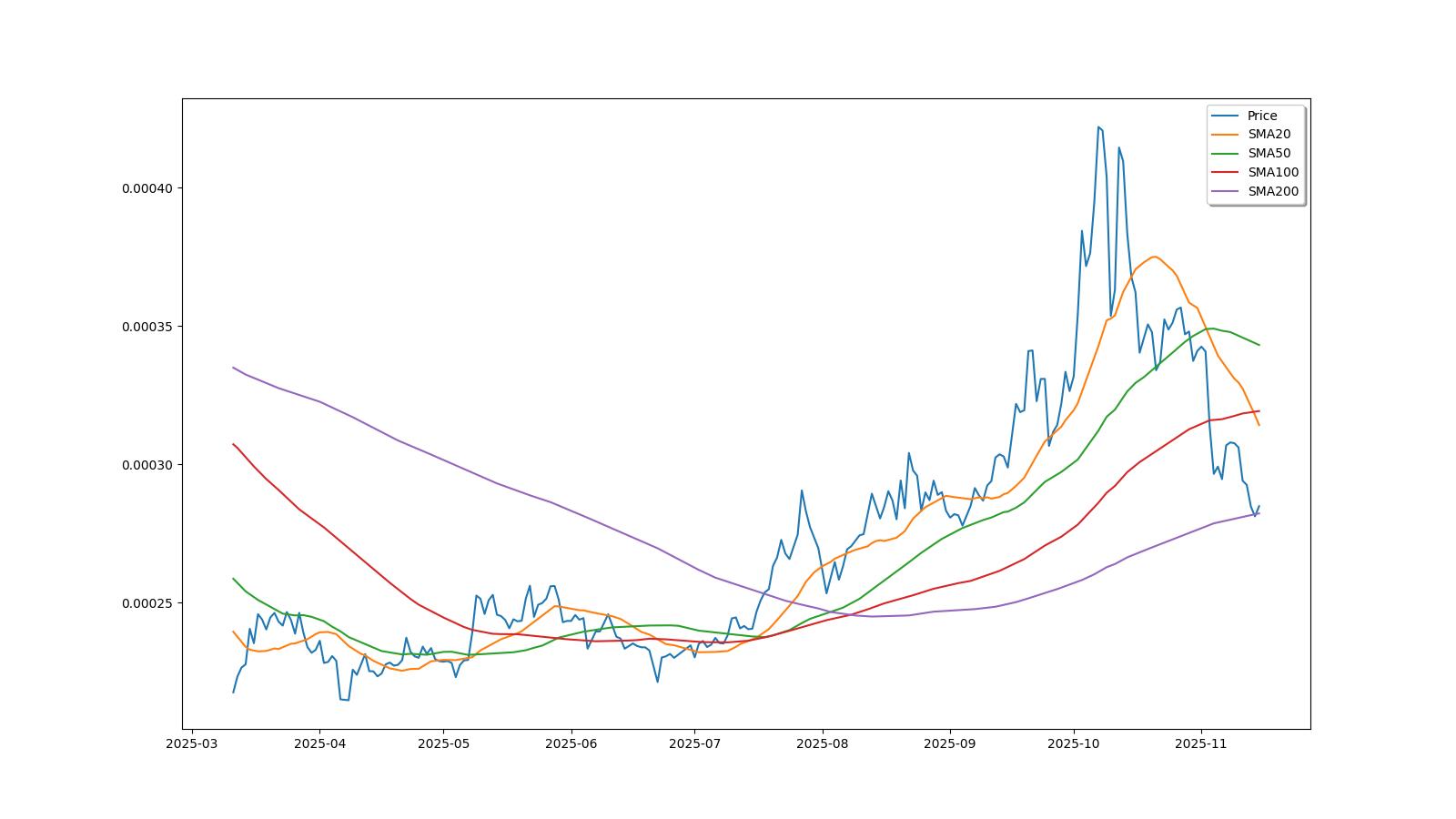 BlokPad Simple Moving Averages
