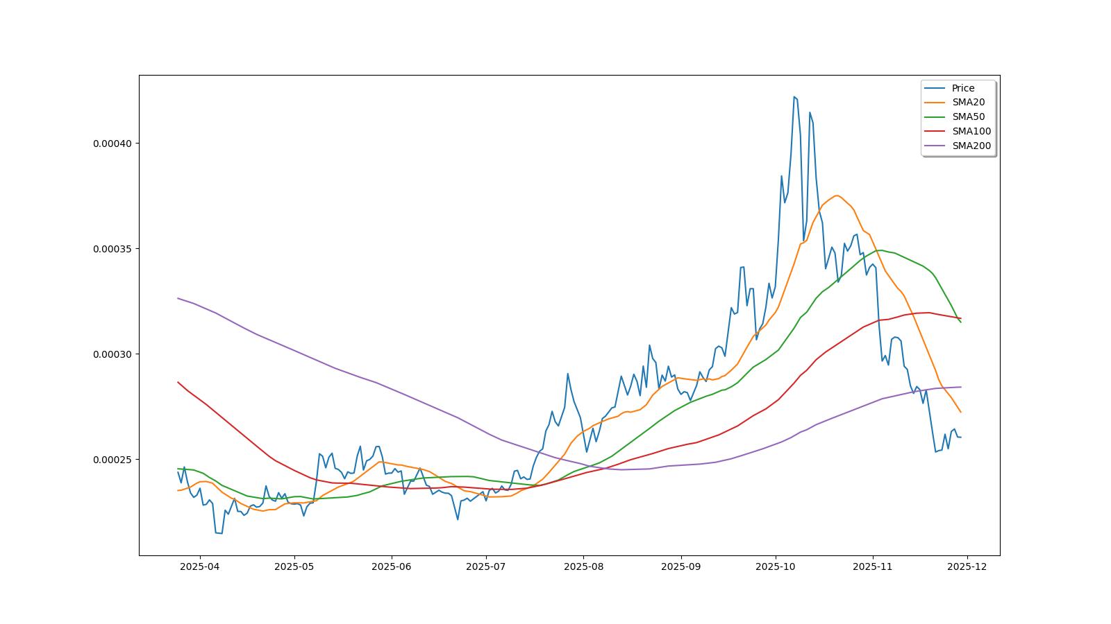 BlokPad Simple Moving Averages