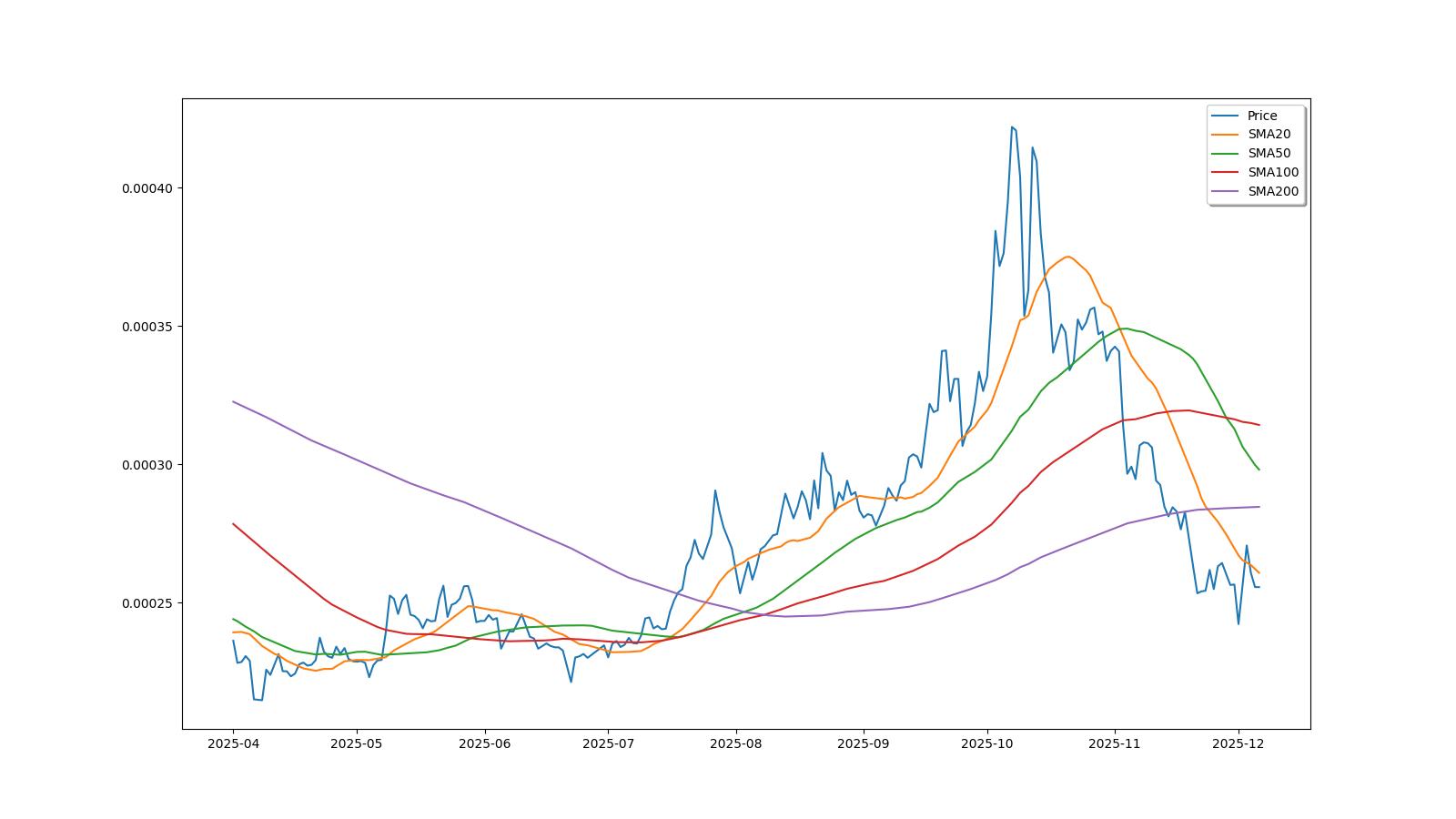 BlokPad Simple Moving Averages