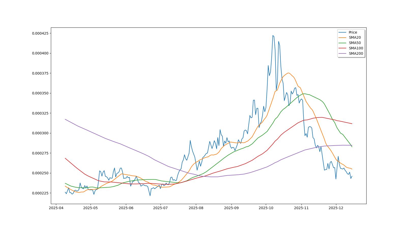 BlokPad Simple Moving Averages