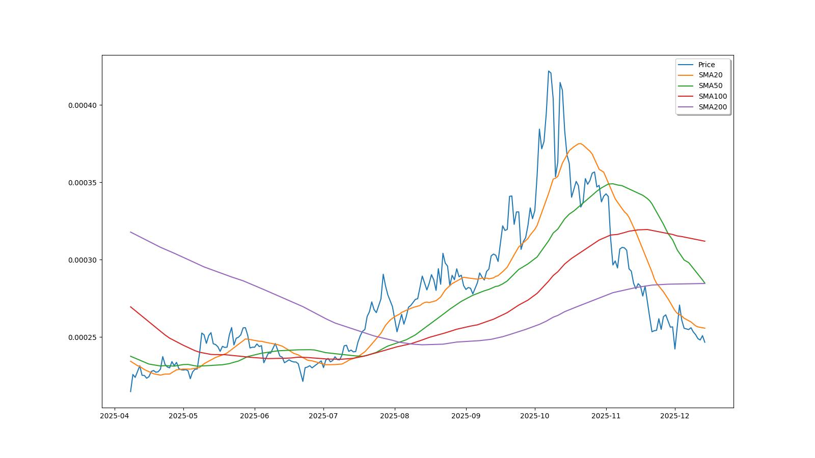 BlokPad Simple Moving Averages