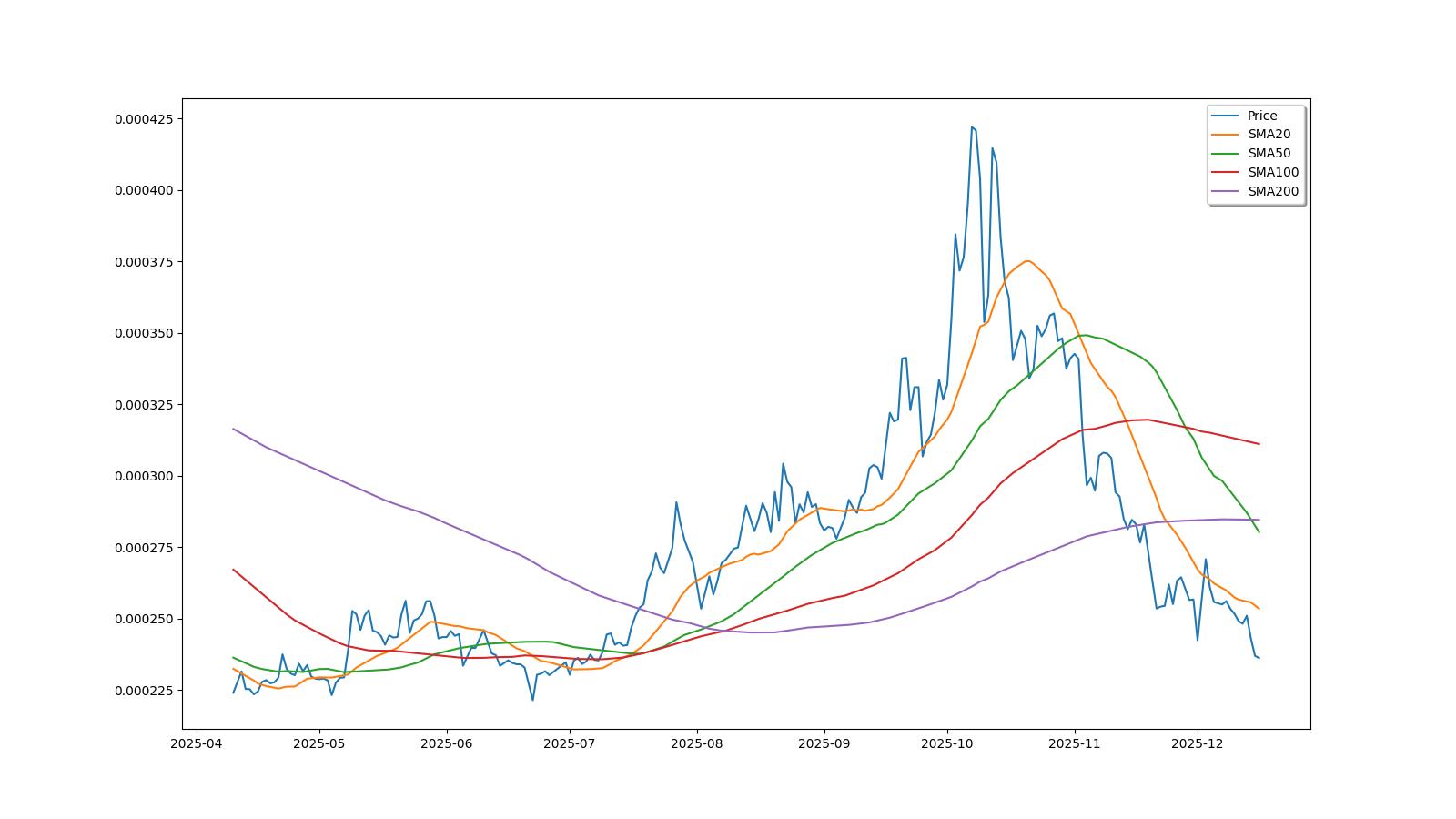 BlokPad Simple Moving Averages