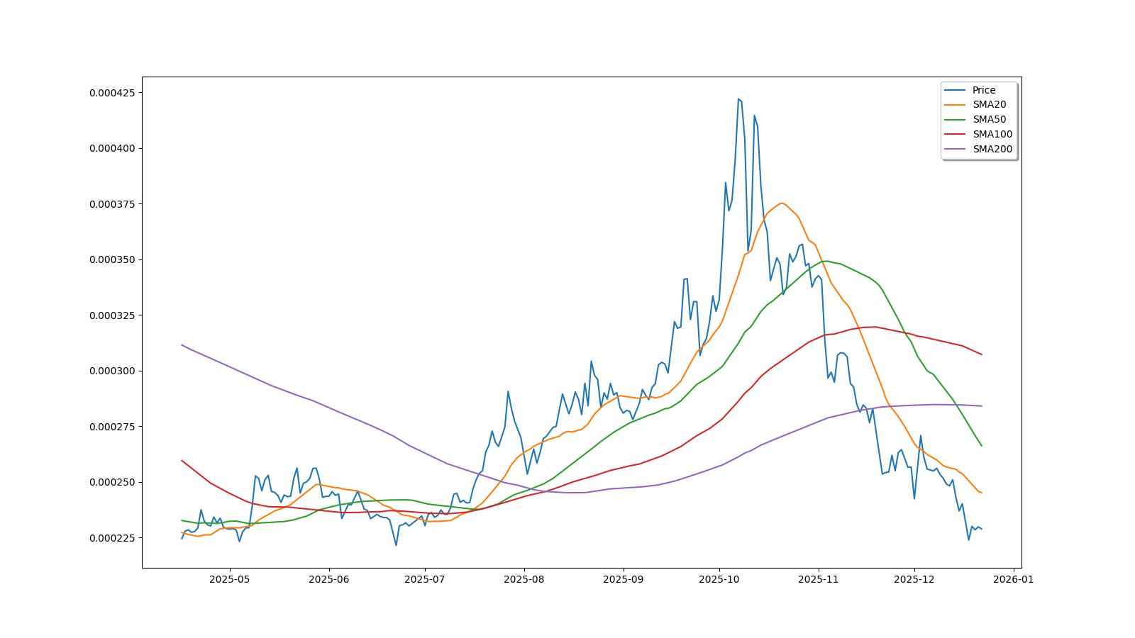 BlokPad Simple Moving Averages