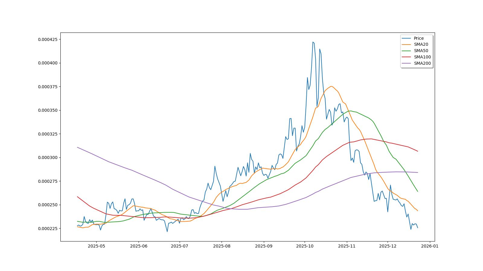 BlokPad Simple Moving Averages