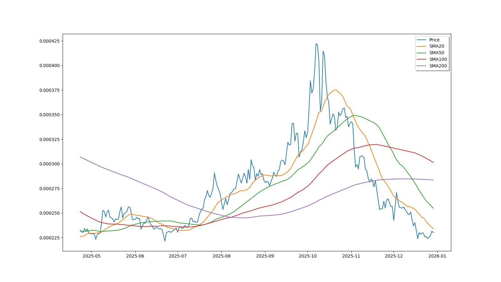 BlokPad Simple Moving Averages