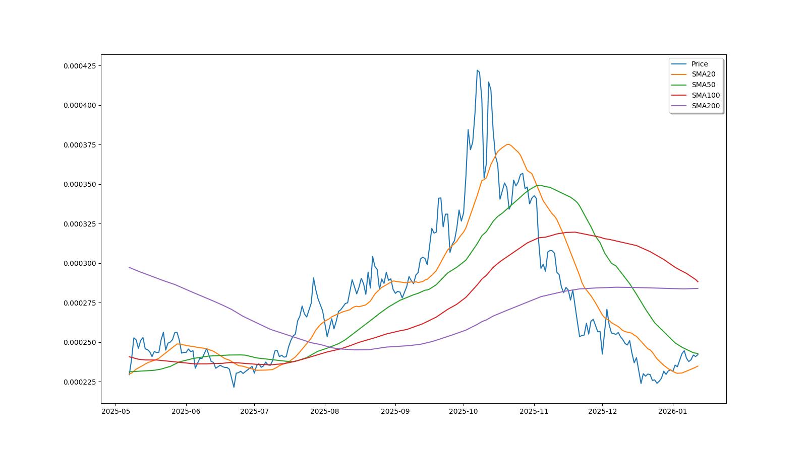 BlokPad Simple Moving Averages