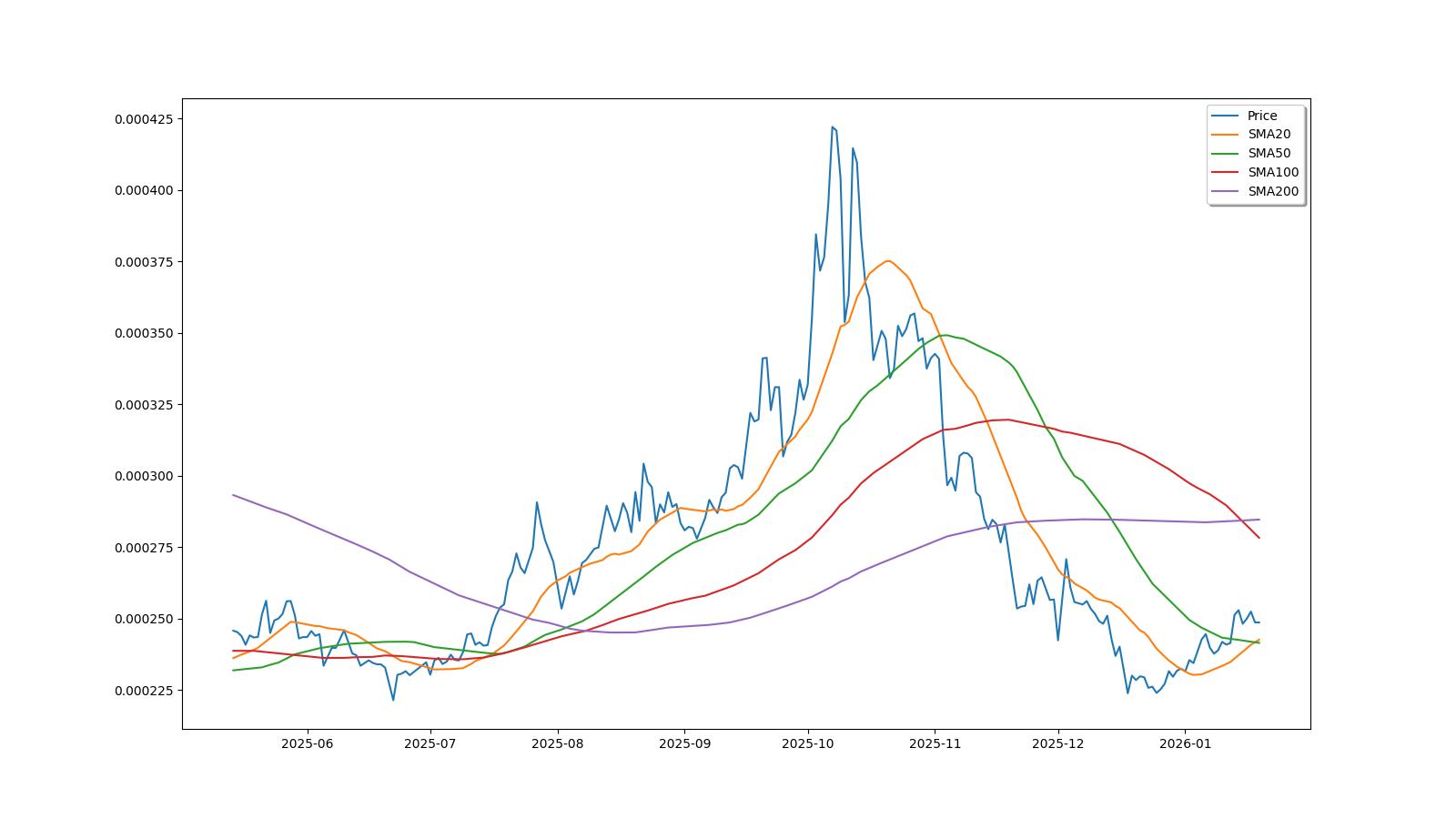 BlokPad Simple Moving Averages