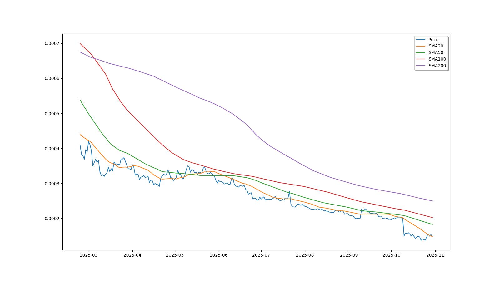 Bloktopia Simple Moving Averages
