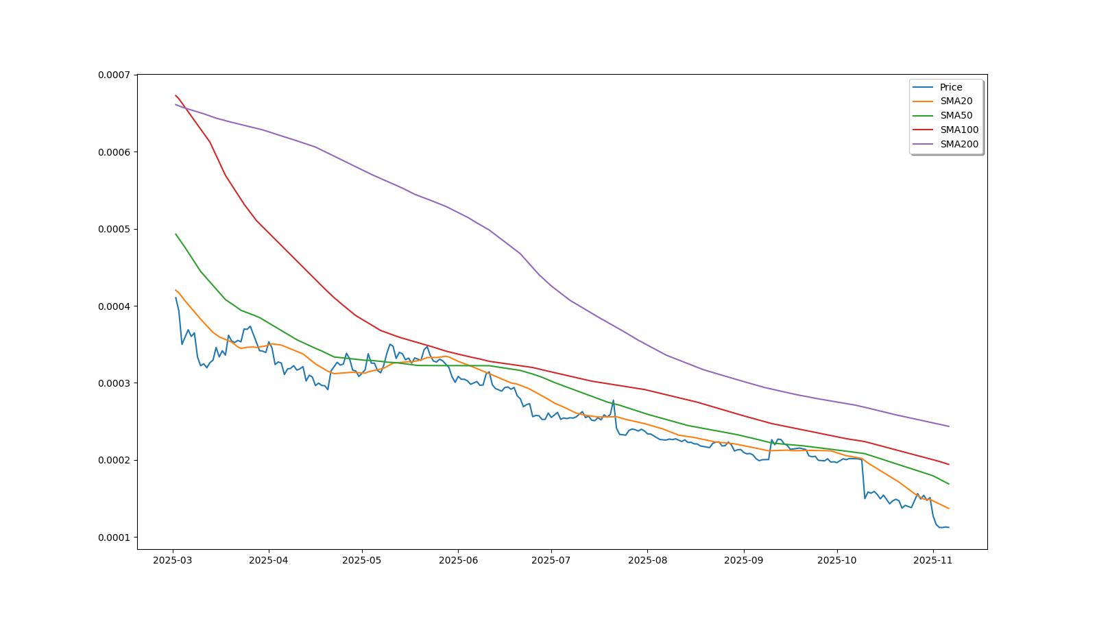 Bloktopia Simple Moving Averages