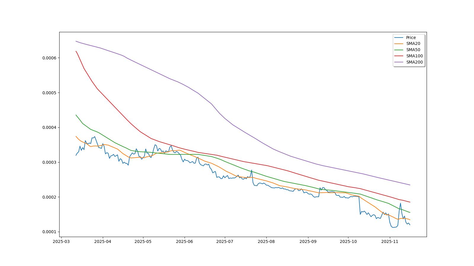 Bloktopia Simple Moving Averages