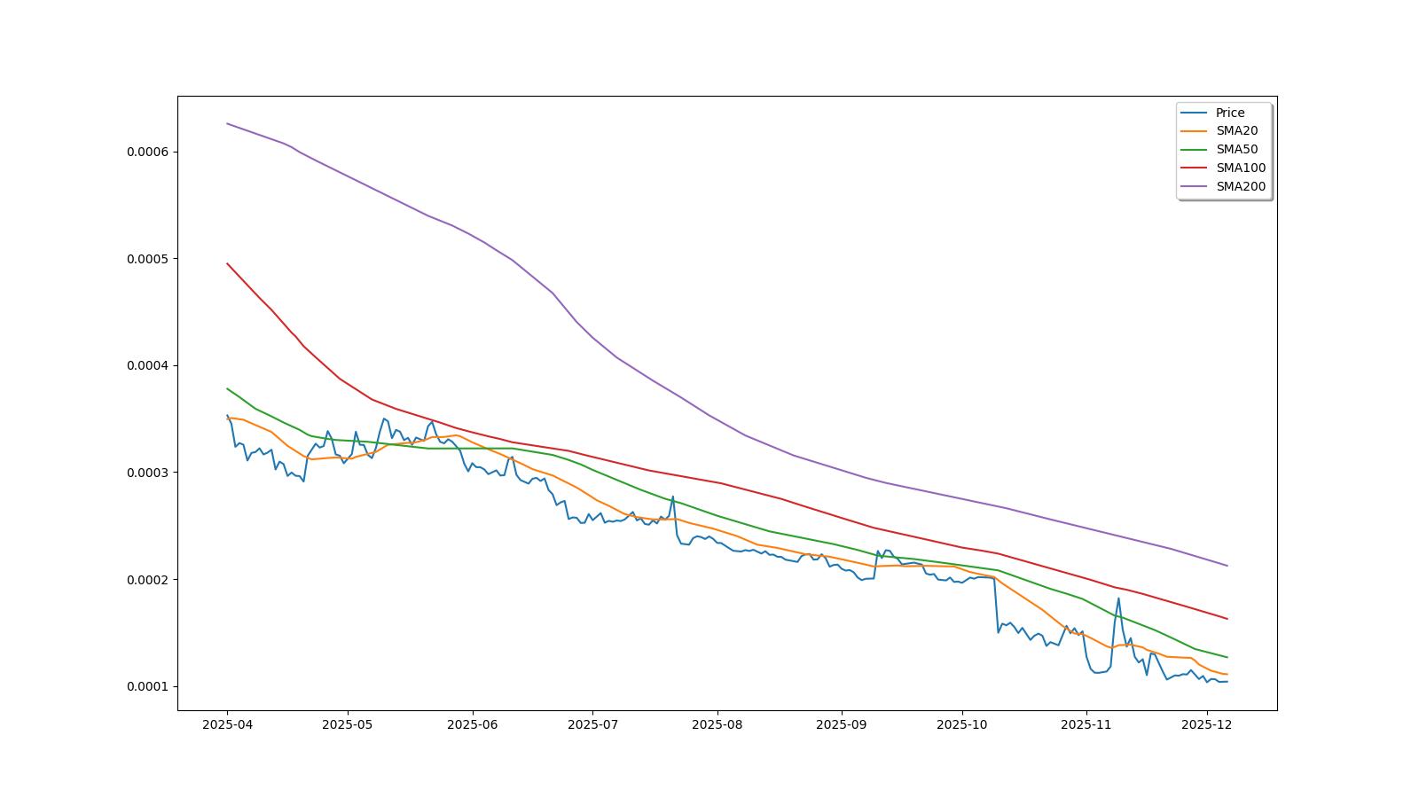 Bloktopia Simple Moving Averages