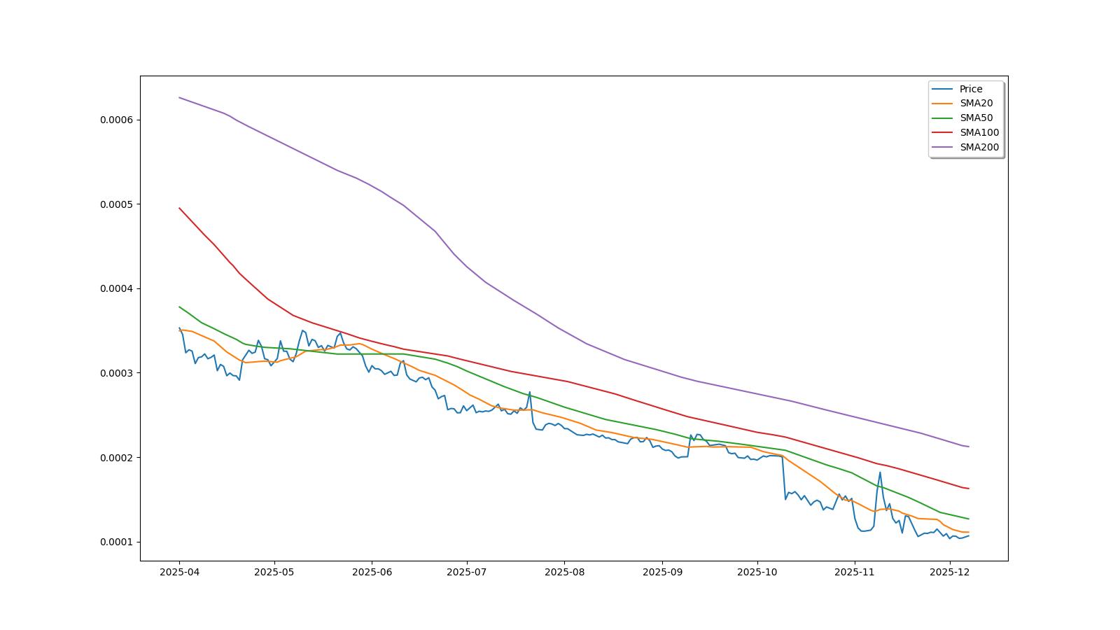 Bloktopia Simple Moving Averages